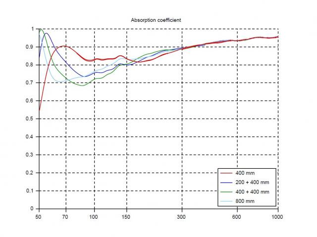 La mesure des coefficient d'absorption